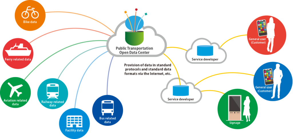 Public Transportation Open Data Center | Public Transportation Open ...